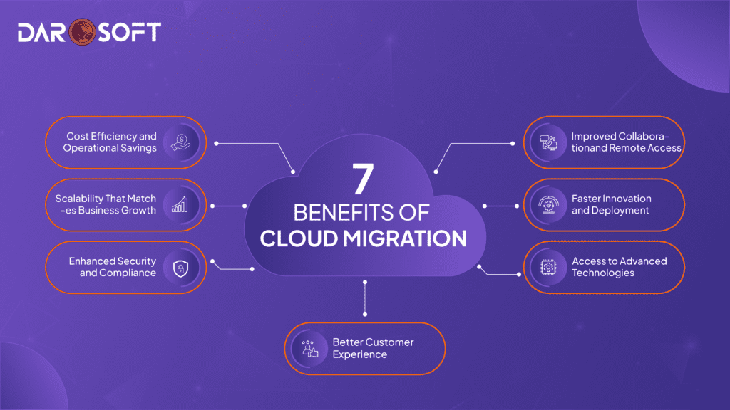 Benefits of Cloud Migration for Growing Businesses - DaroSoft