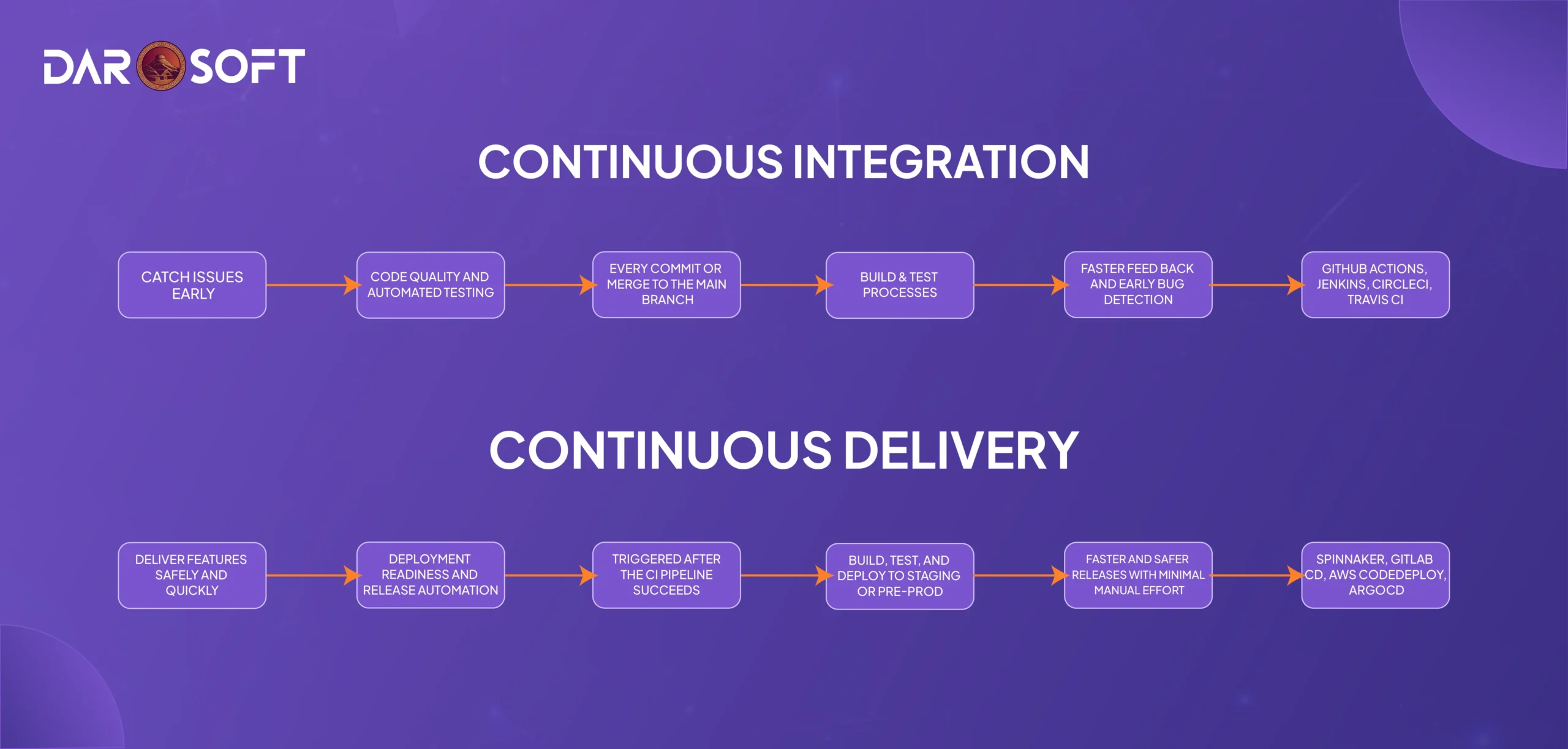 Continuous Integration vs Continuous Delivery - DaroSoft